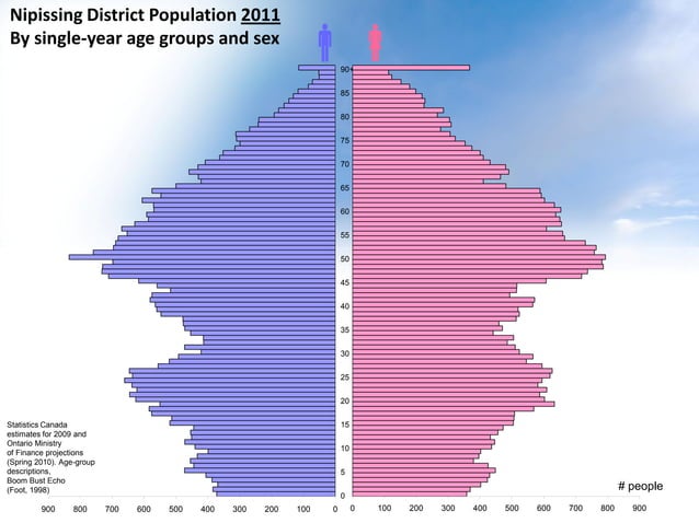Population Pyramids and Nipissing's Boom, Bust & Echo; Why the Fee ...