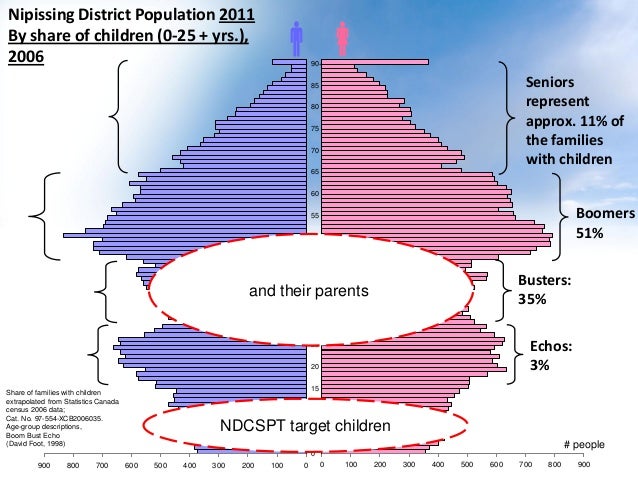 Population Pyramids and Nipissing's Boom, Bust & Echo; Why the Fee Su…