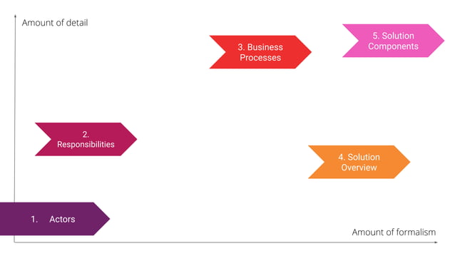 "Kata" your way to better architecture skills | PDF | Web Conferencing | Computer Software and ...