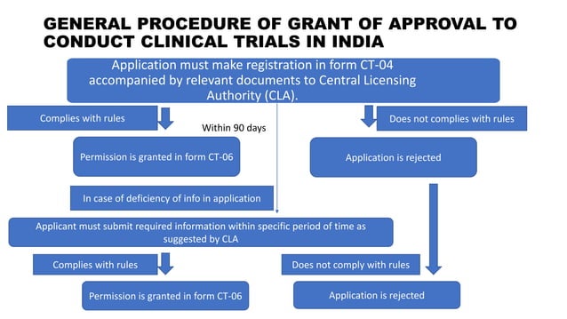 Ndct rule 2019 (manisha) | PPTX | Pharmaceutical Industry | Industries