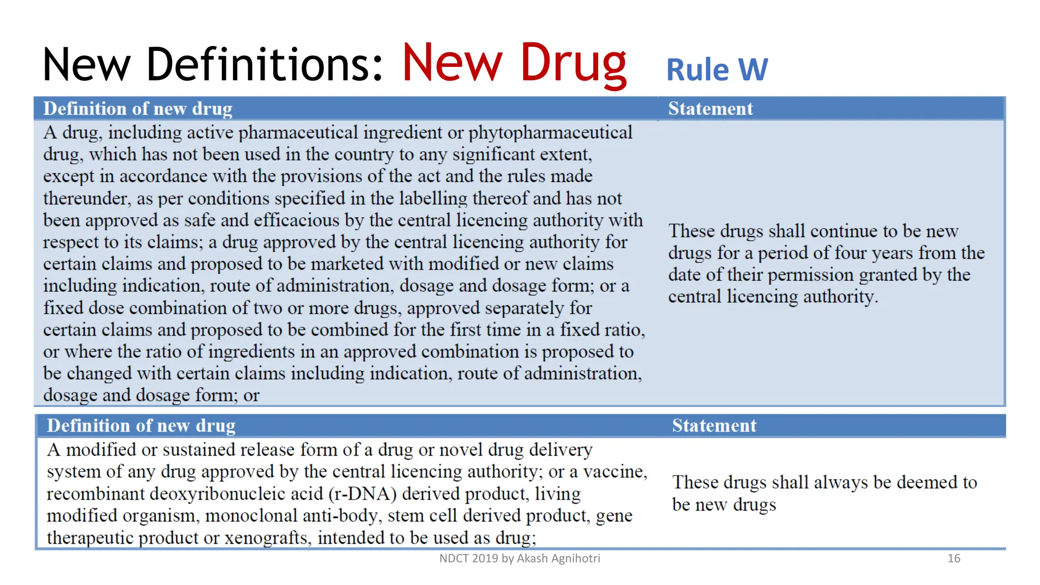 NDCT Rules, 2019: An Overview | New Drugs and Clinical Trial Rules 2019 ...