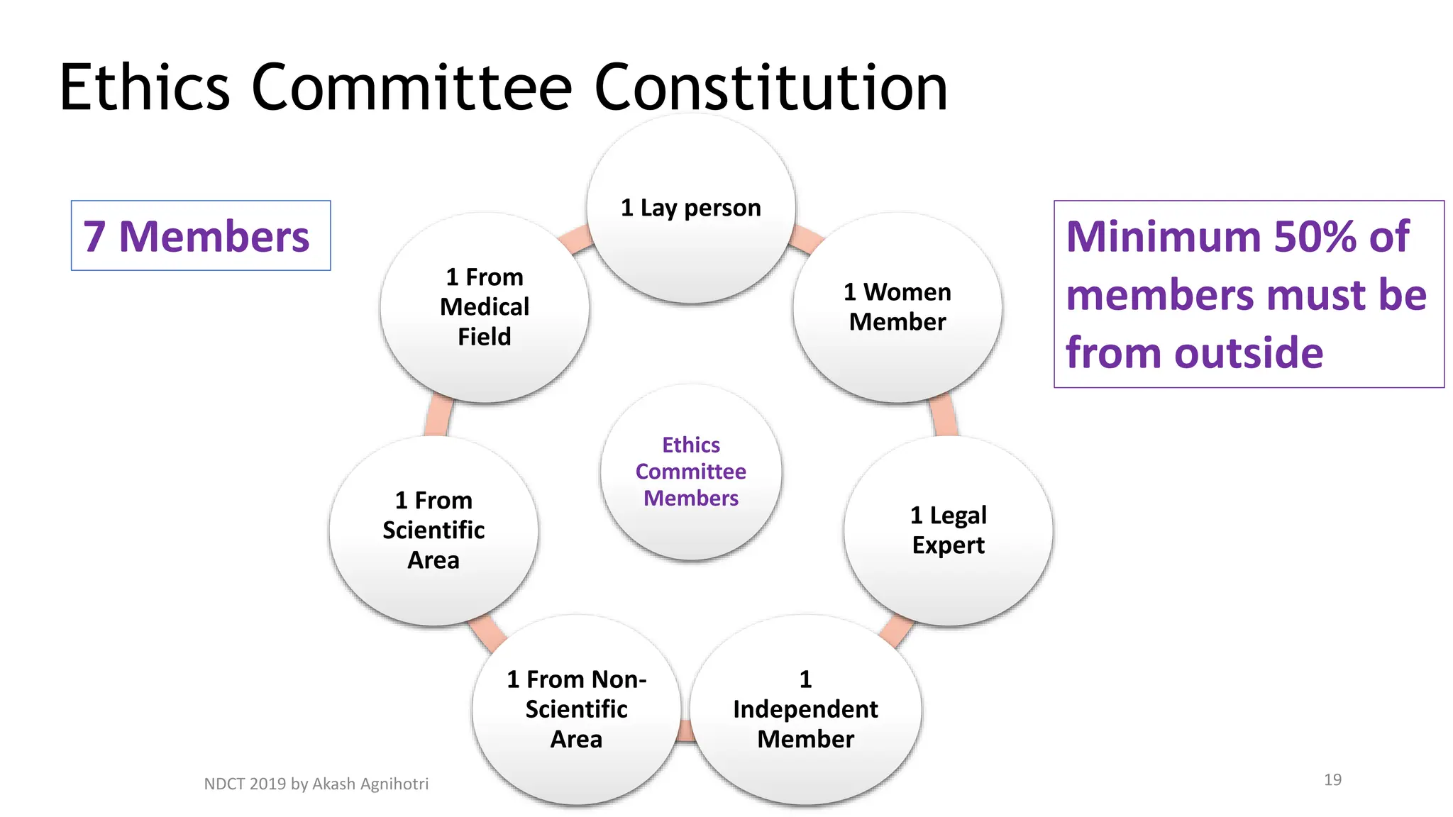NDCT Rules, 2019: An Overview | New Drugs and Clinical Trial Rules 2019 ...