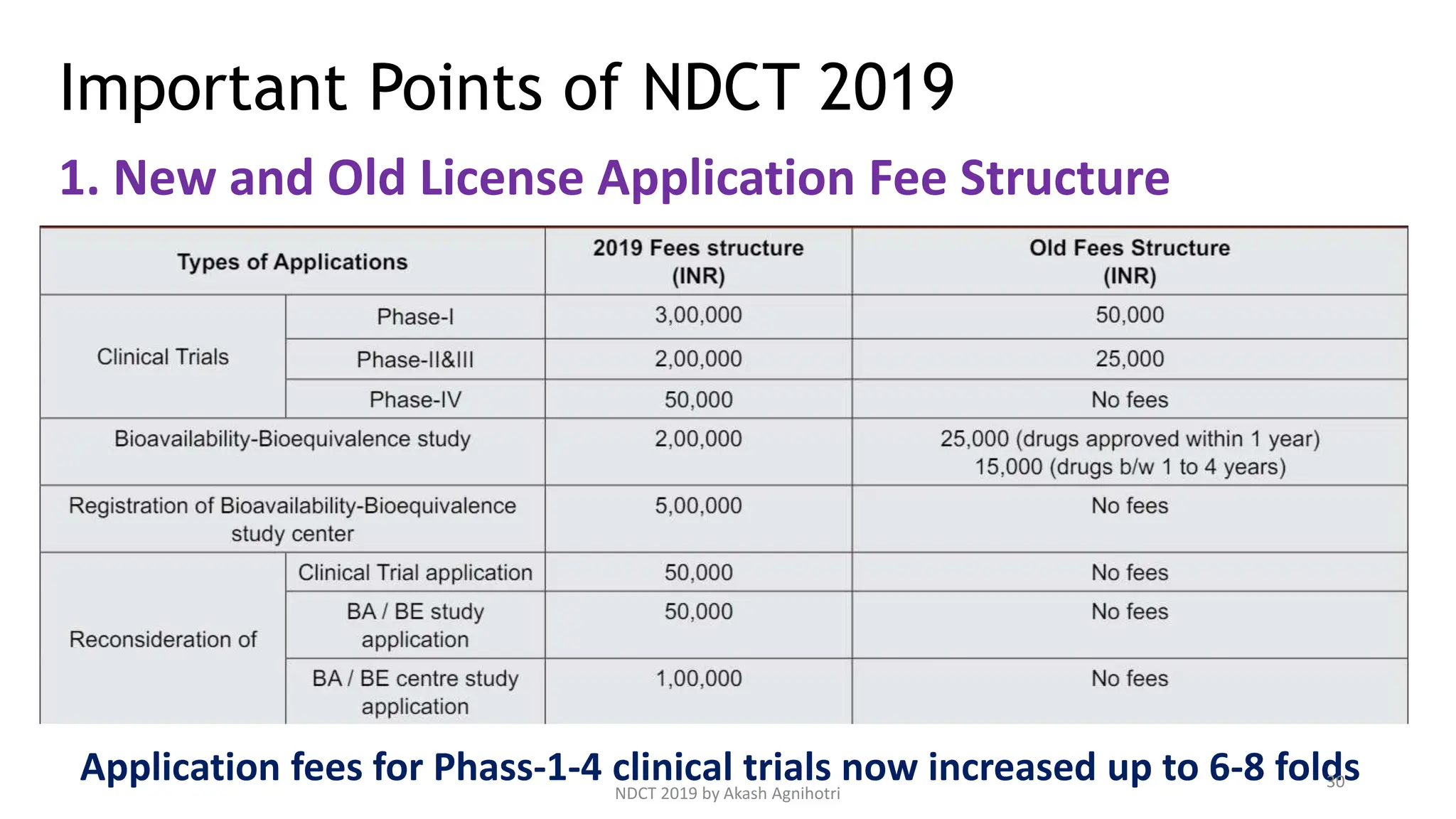 NDCT Rules, 2019: An Overview | New Drugs and Clinical Trial Rules 2019 ...
