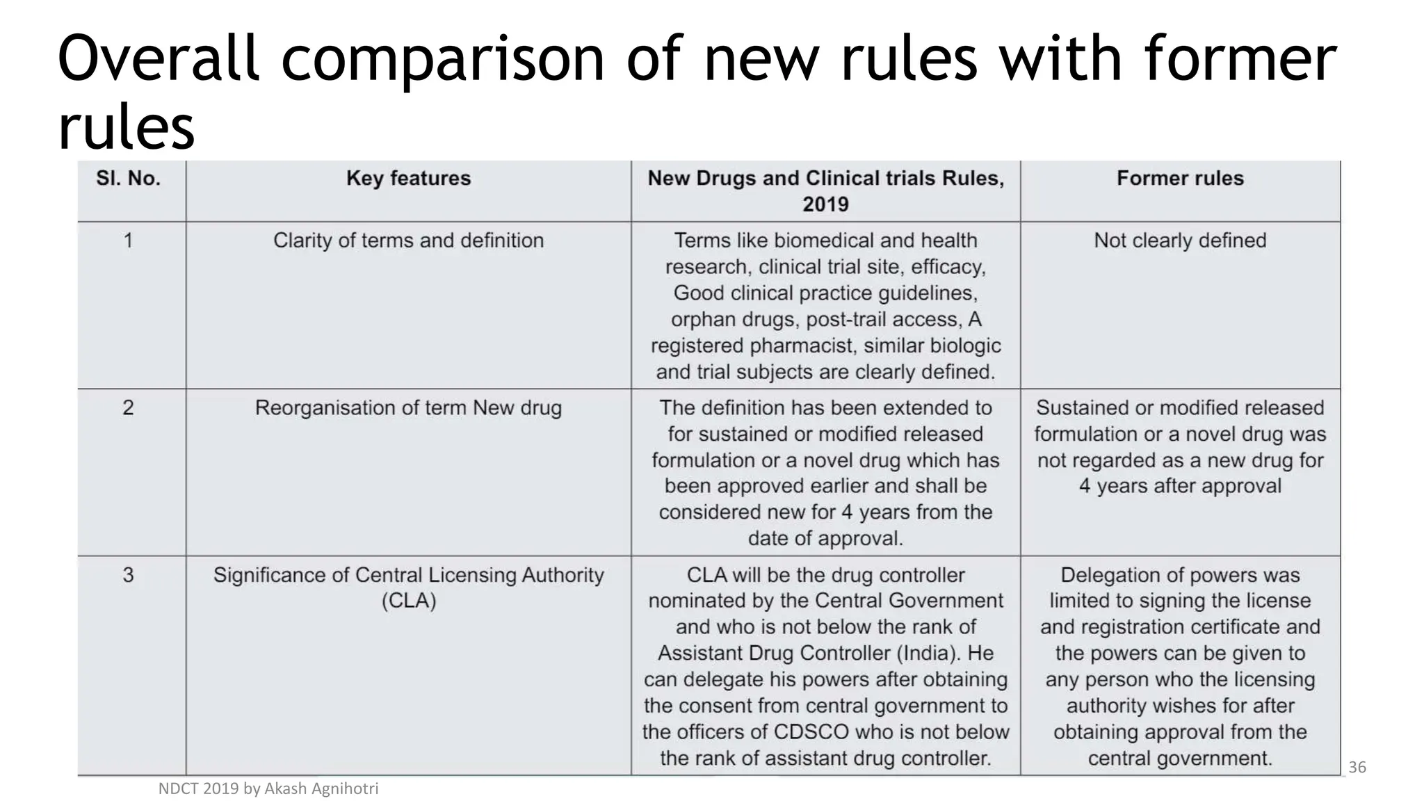 NDCT Rules, 2019: An Overview | New Drugs and Clinical Trial Rules 2019 ...
