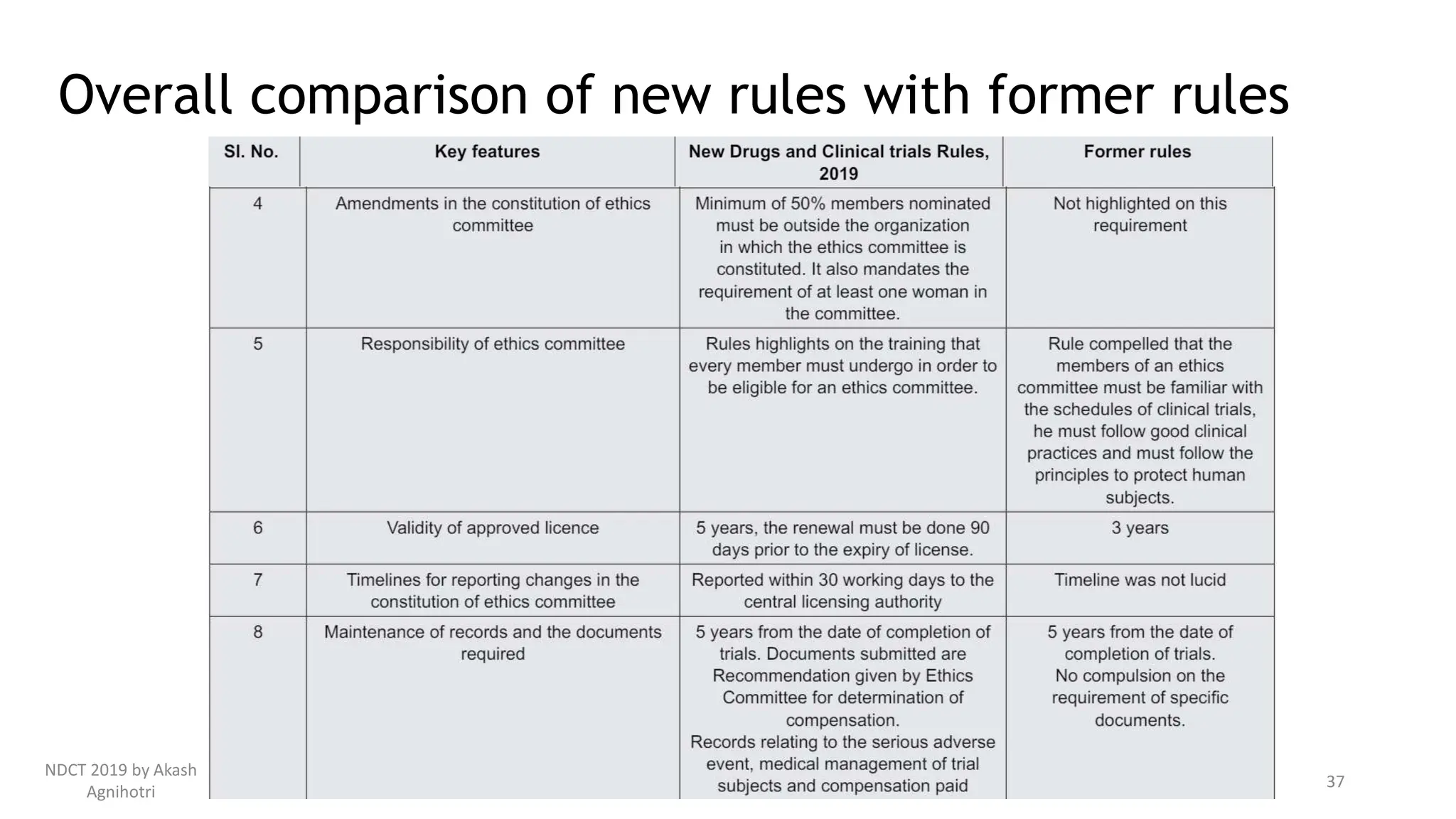 NDCT Rules, 2019: An Overview | New Drugs and Clinical Trial Rules 2019 ...