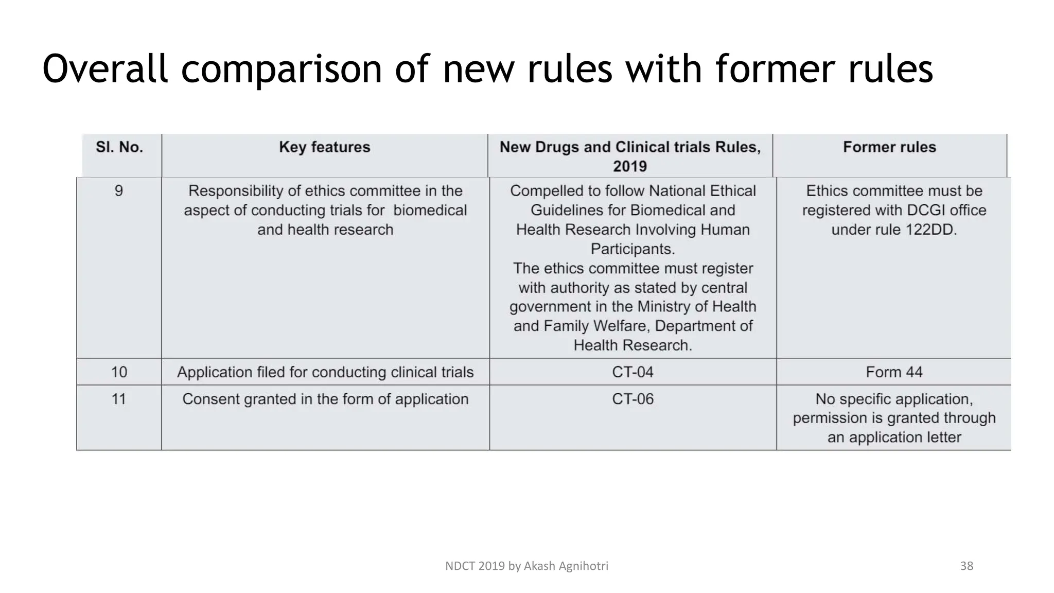 NDCT Rules, 2019: An Overview | New Drugs and Clinical Trial Rules 2019 ...