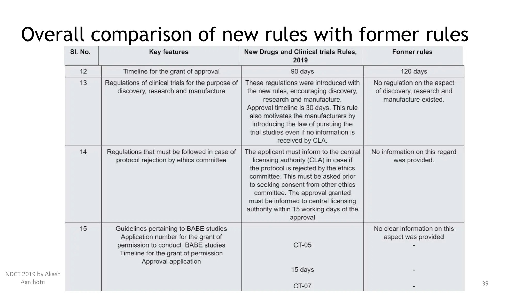 NDCT Rules, 2019: An Overview | New Drugs and Clinical Trial Rules 2019 ...