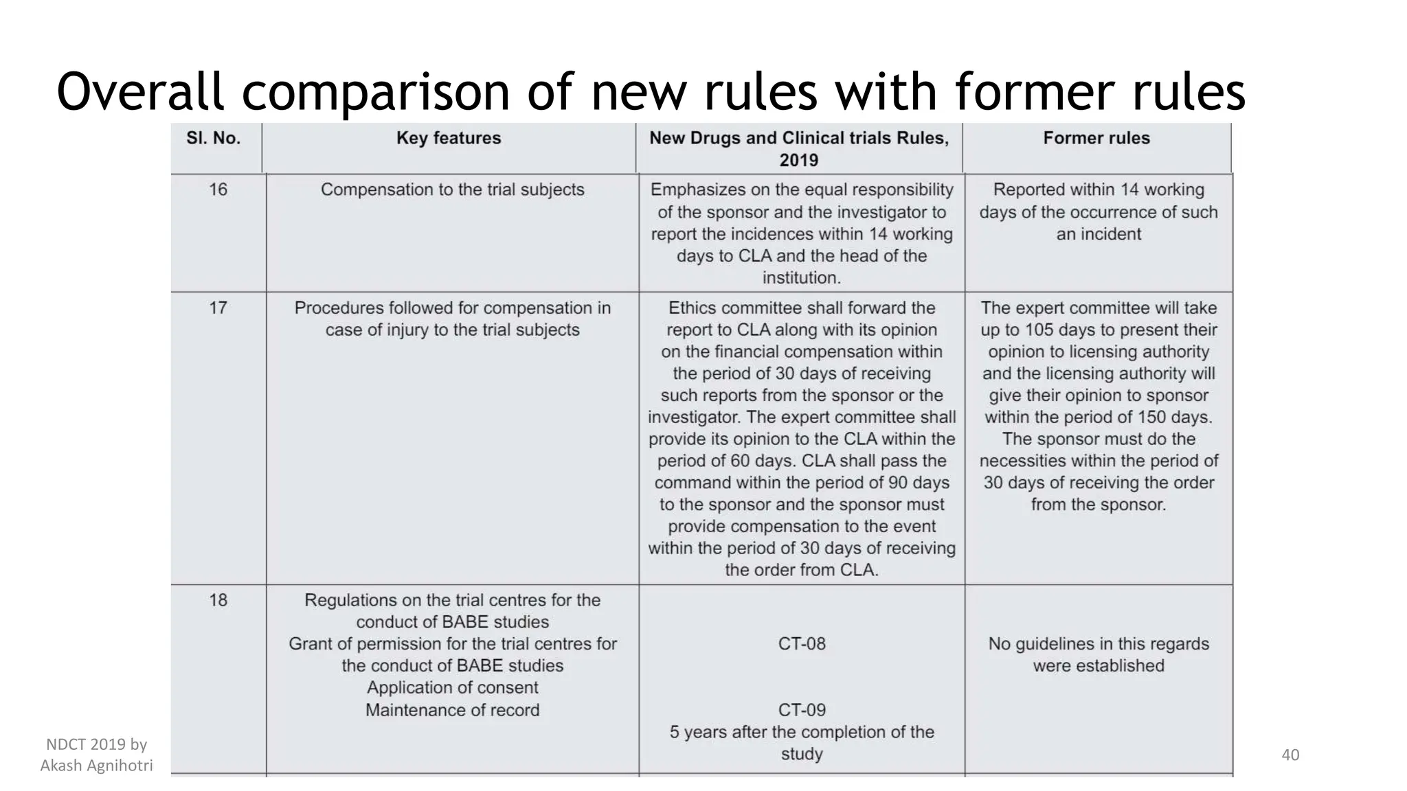NDCT Rules, 2019: An Overview | New Drugs and Clinical Trial Rules 2019 ...