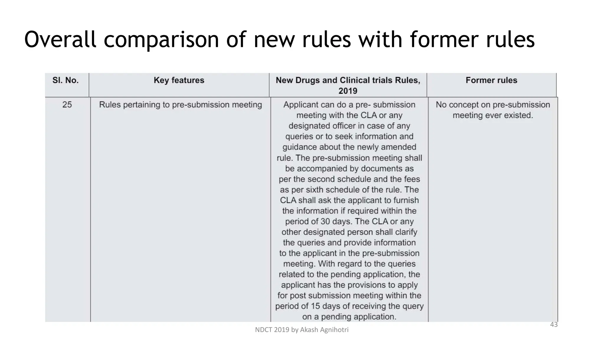 NDCT Rules, 2019: An Overview | New Drugs and Clinical Trial Rules 2019 ...