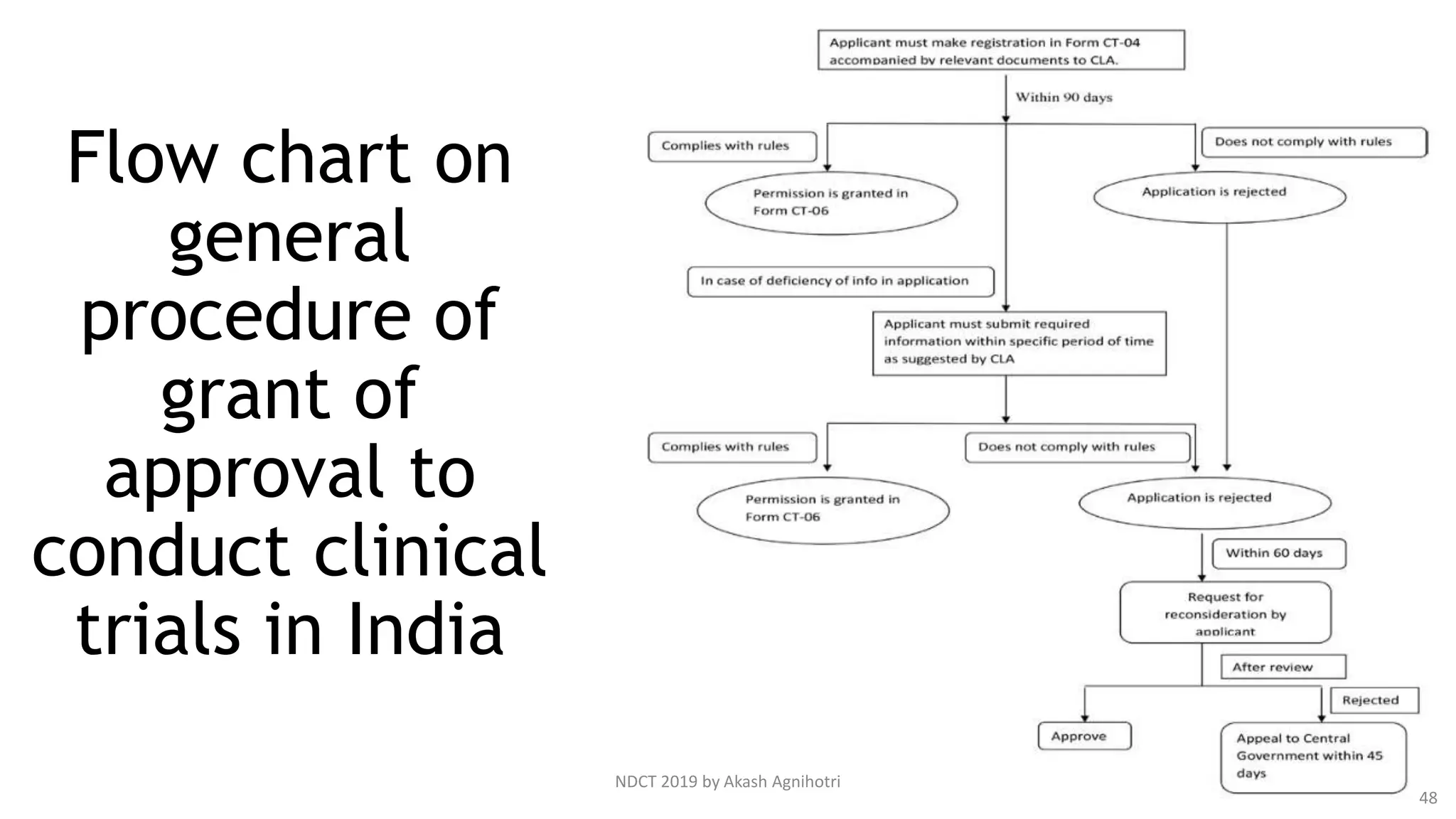 NDCT Rules, 2019: An Overview | New Drugs and Clinical Trial Rules 2019 ...