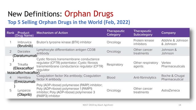 NDCT Rules, 2019: An Overview | New Drugs and Clinical Trial Rules 2019 ...