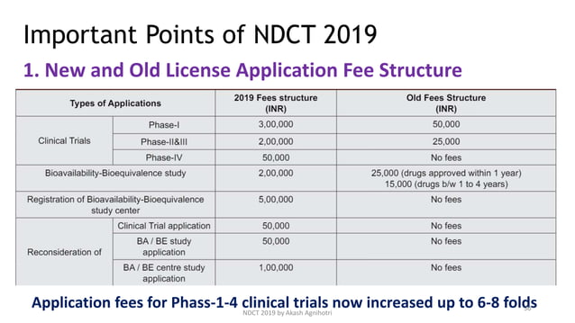 NDCT Rules, 2019: An Overview | New Drugs and Clinical Trial Rules 2019 ...
