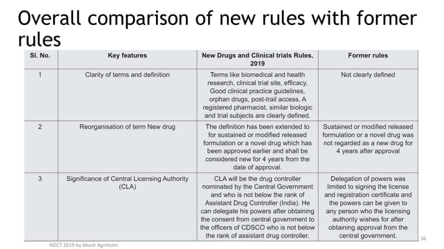 NDCT Rules, 2019: An Overview | New Drugs and Clinical Trial Rules 2019 ...
