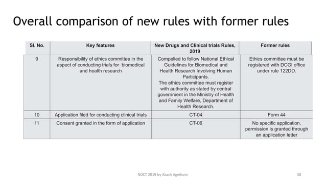 NDCT Rules, 2019: An Overview | New Drugs and Clinical Trial Rules 2019 ...