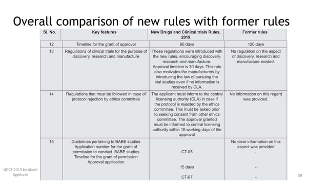 NDCT Rules, 2019: An Overview | New Drugs and Clinical Trial Rules 2019 ...