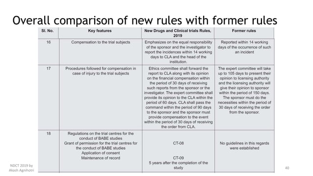 NDCT Rules, 2019: An Overview | New Drugs and Clinical Trial Rules 2019 ...