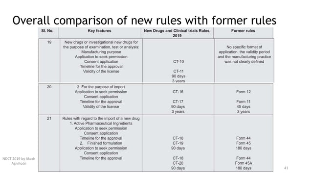 NDCT Rules, 2019: An Overview | New Drugs and Clinical Trial Rules 2019 ...