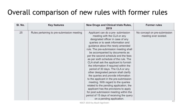 NDCT Rules, 2019: An Overview | New Drugs and Clinical Trial Rules 2019 ...