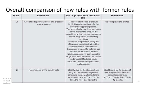 NDCT Rules, 2019: An Overview | New Drugs and Clinical Trial Rules 2019 ...