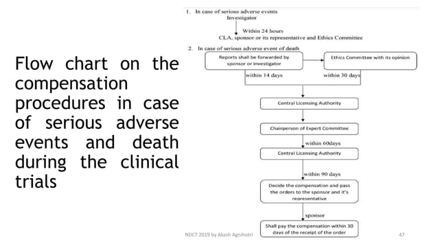 NDCT Rules, 2019: An Overview | New Drugs and Clinical Trial Rules 2019 ...
