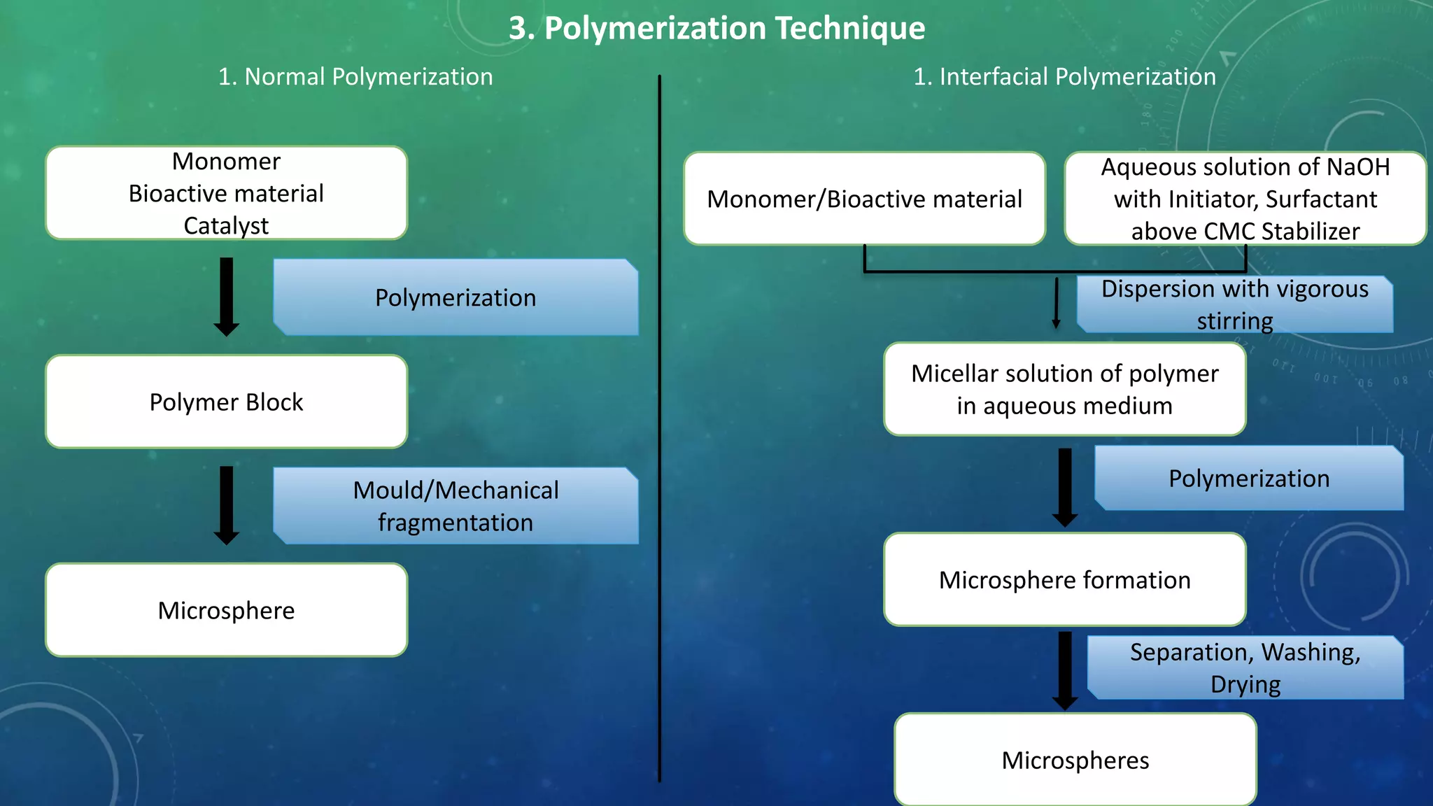 Drug Delivery Through Microspheres | PPTX