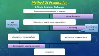 Drug Delivery Through Microspheres | PPTX