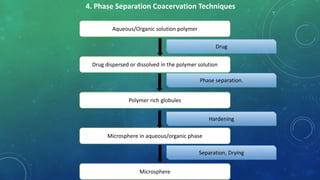 Drug Delivery Through Microspheres | PPTX