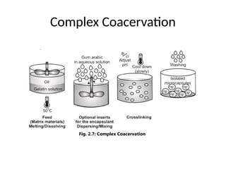 Methods of microencapsulation in novel drug delivery system | PPTX ...