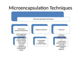 Methods of microencapsulation in novel drug delivery system | PPTX | Chemistry | Science