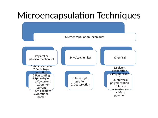 Methods Of Microencapsulation In Novel Drug Delivery System Pptx
