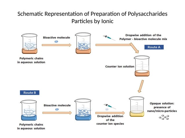 Methods Of Microencapsulation In Novel Drug Delivery System Pptx