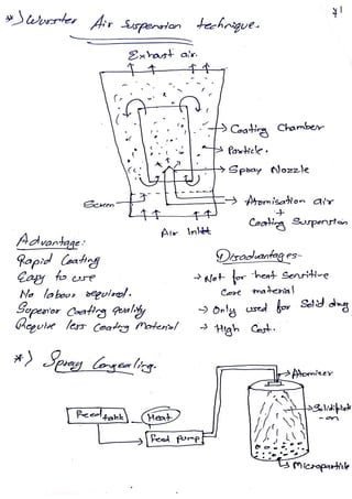 Novel drug delivery system NDDS | PDF