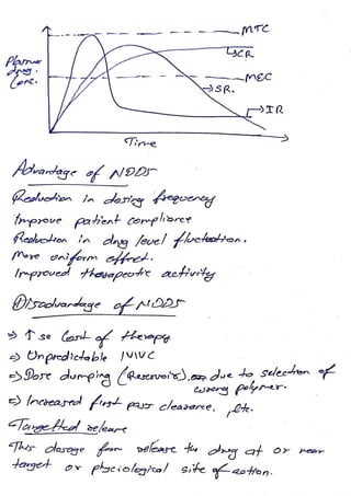 Novel drug delivery system NDDS | PDF