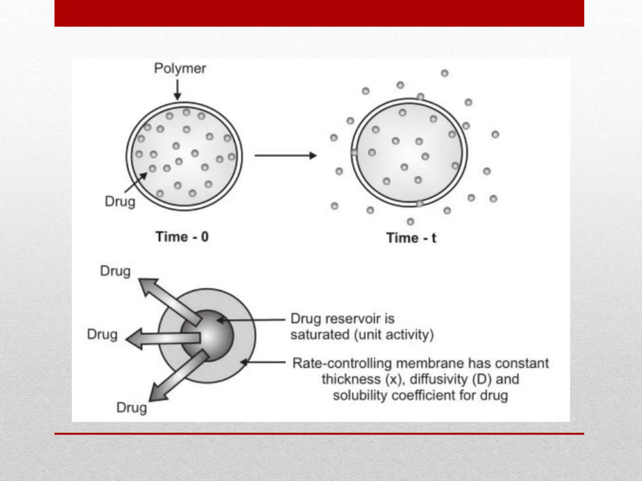 Controlled Drug Delivery System-NDDS UNIT-1 B.Pharm 7th sem | PDF