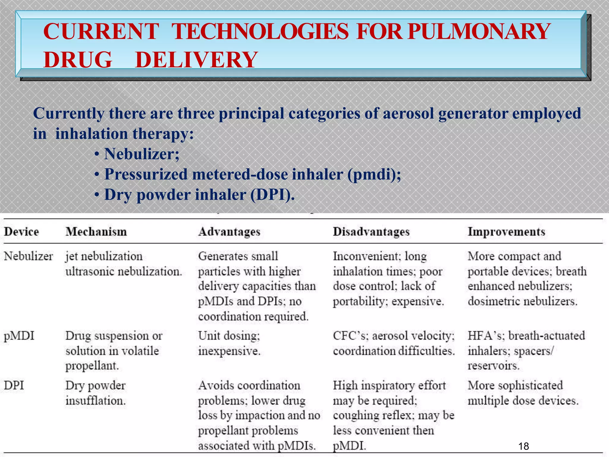 Ndds 10 pulmonary drug delivery system | PPTX