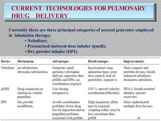 Ndds 10 pulmonary drug delivery system | PPTX