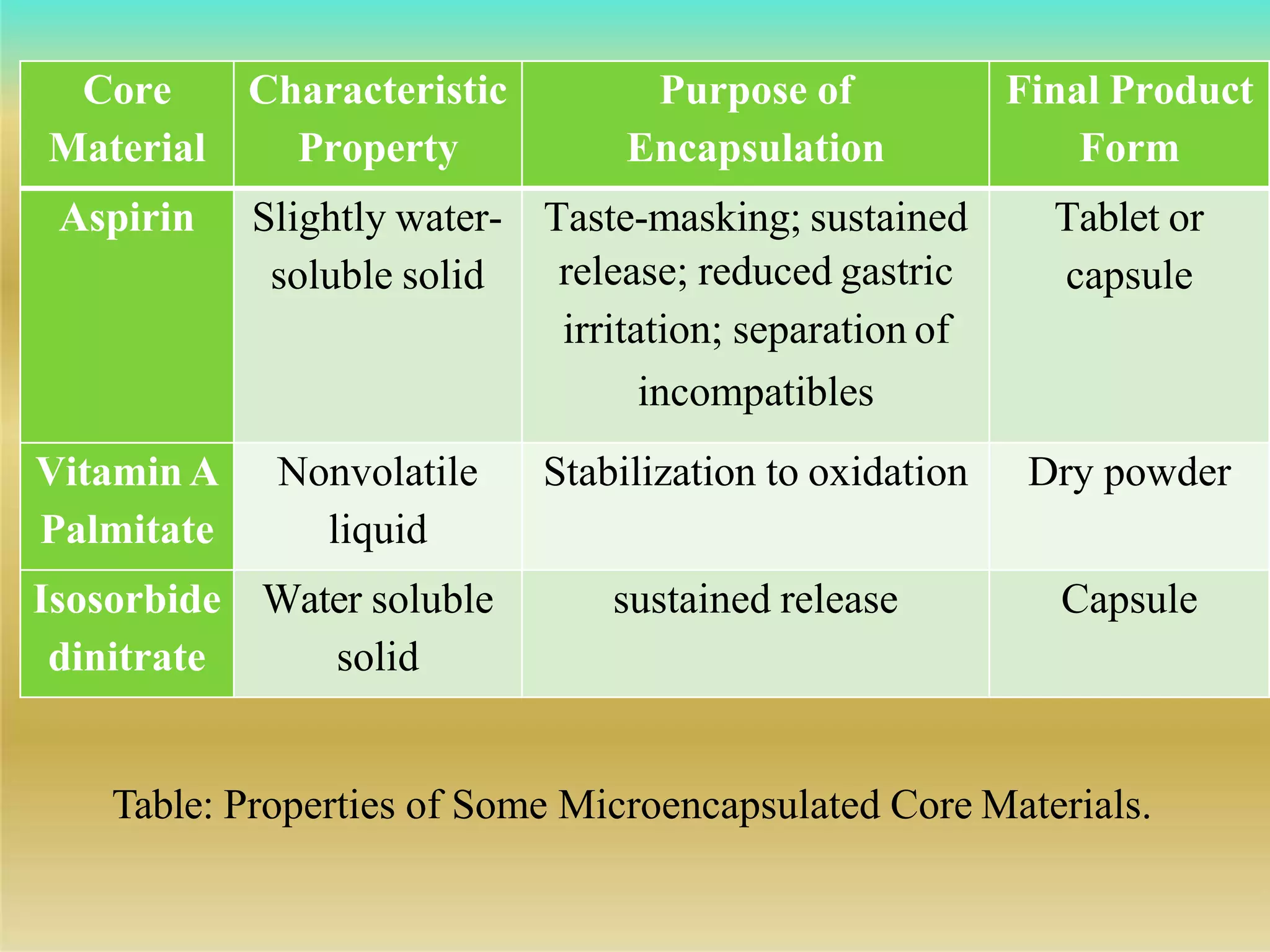 Ndds 4 MICROENCAPSULATION DRUG DELIVERY SYSTEM | PPTX