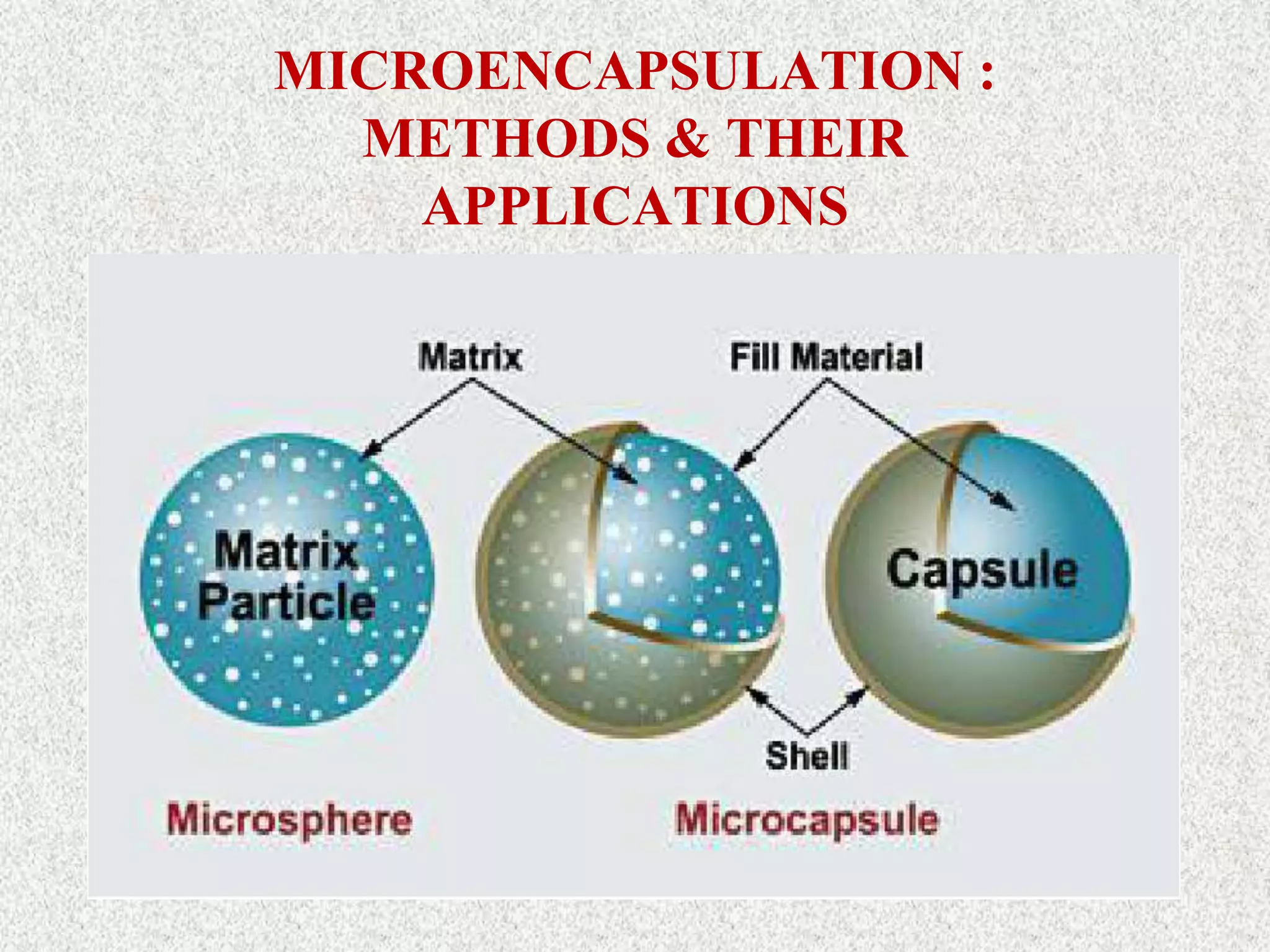Ndds 4 MICROENCAPSULATION DRUG DELIVERY SYSTEM | PPTX