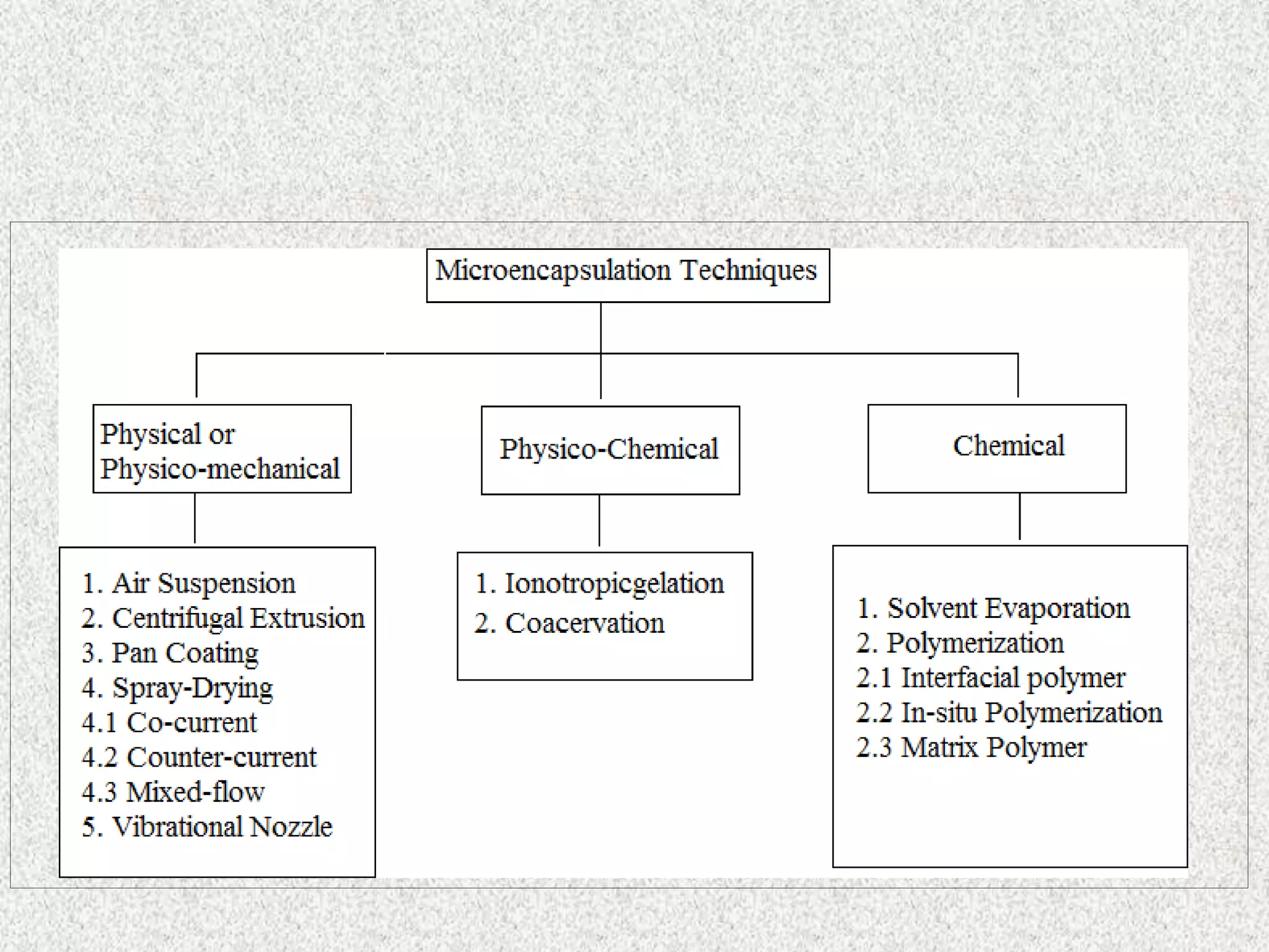Ndds 4 MICROENCAPSULATION DRUG DELIVERY SYSTEM | PPTX