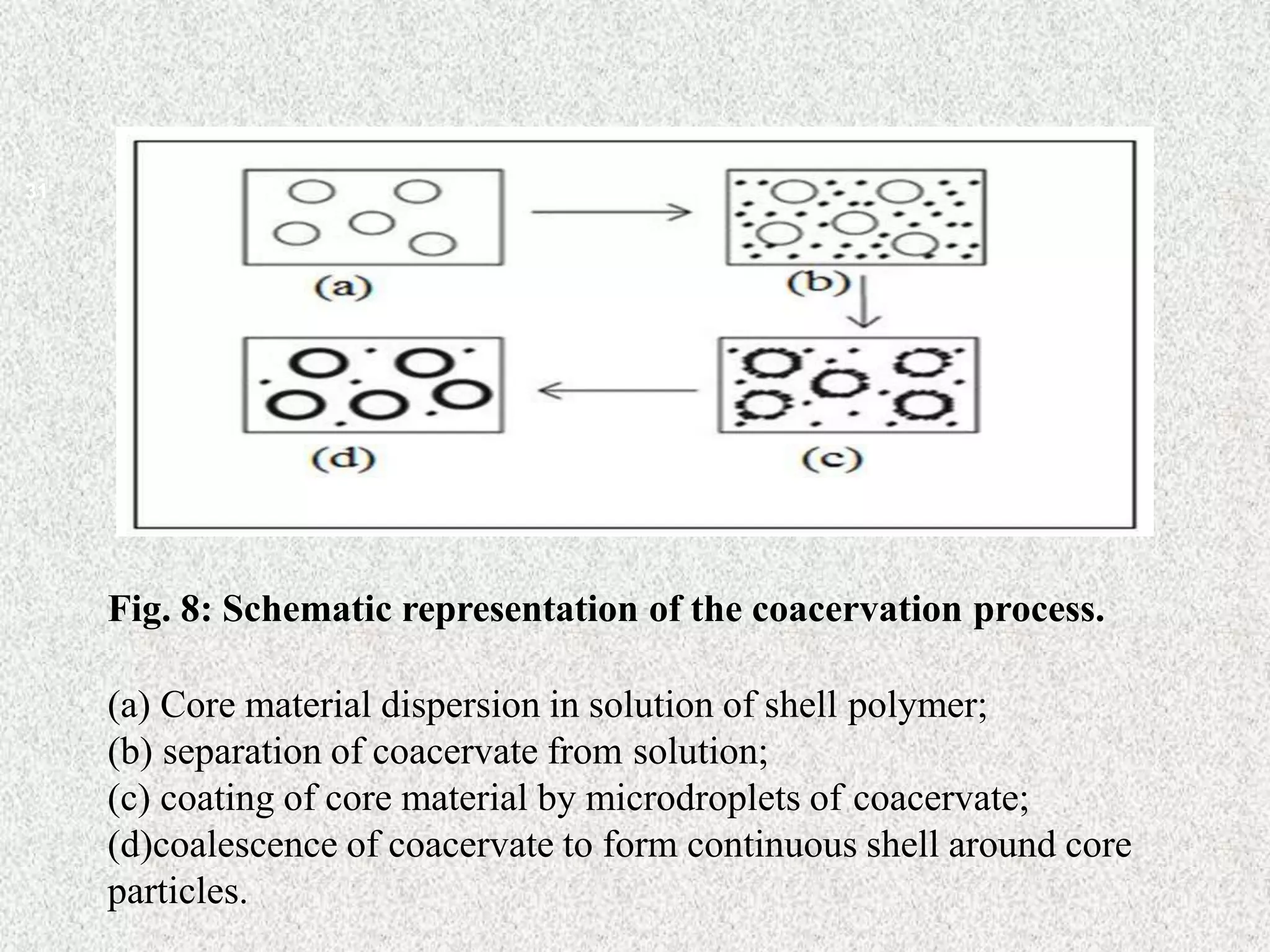 Ndds 4 MICROENCAPSULATION DRUG DELIVERY SYSTEM | PPTX