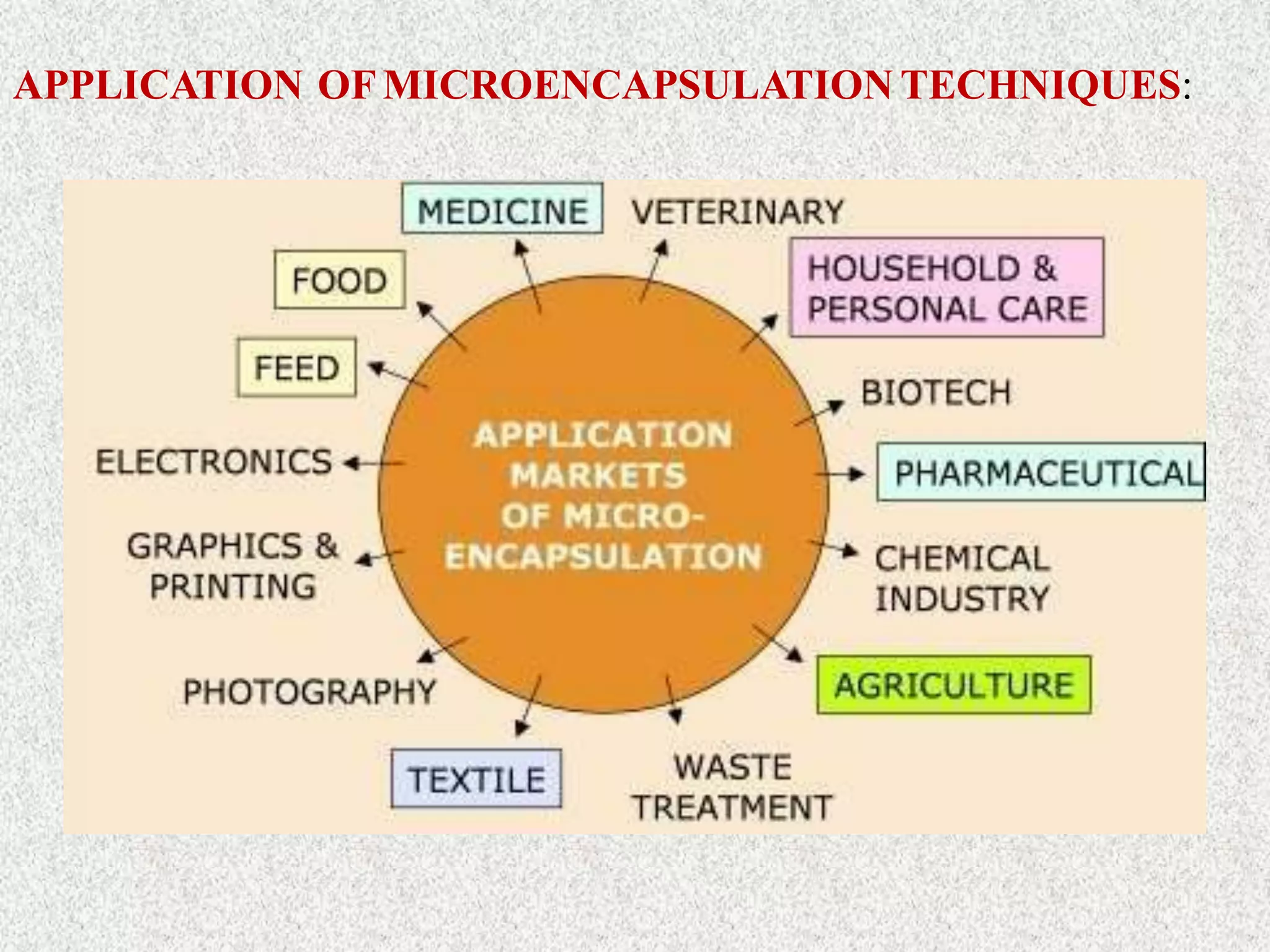 Ndds 4 MICROENCAPSULATION DRUG DELIVERY SYSTEM | PPT