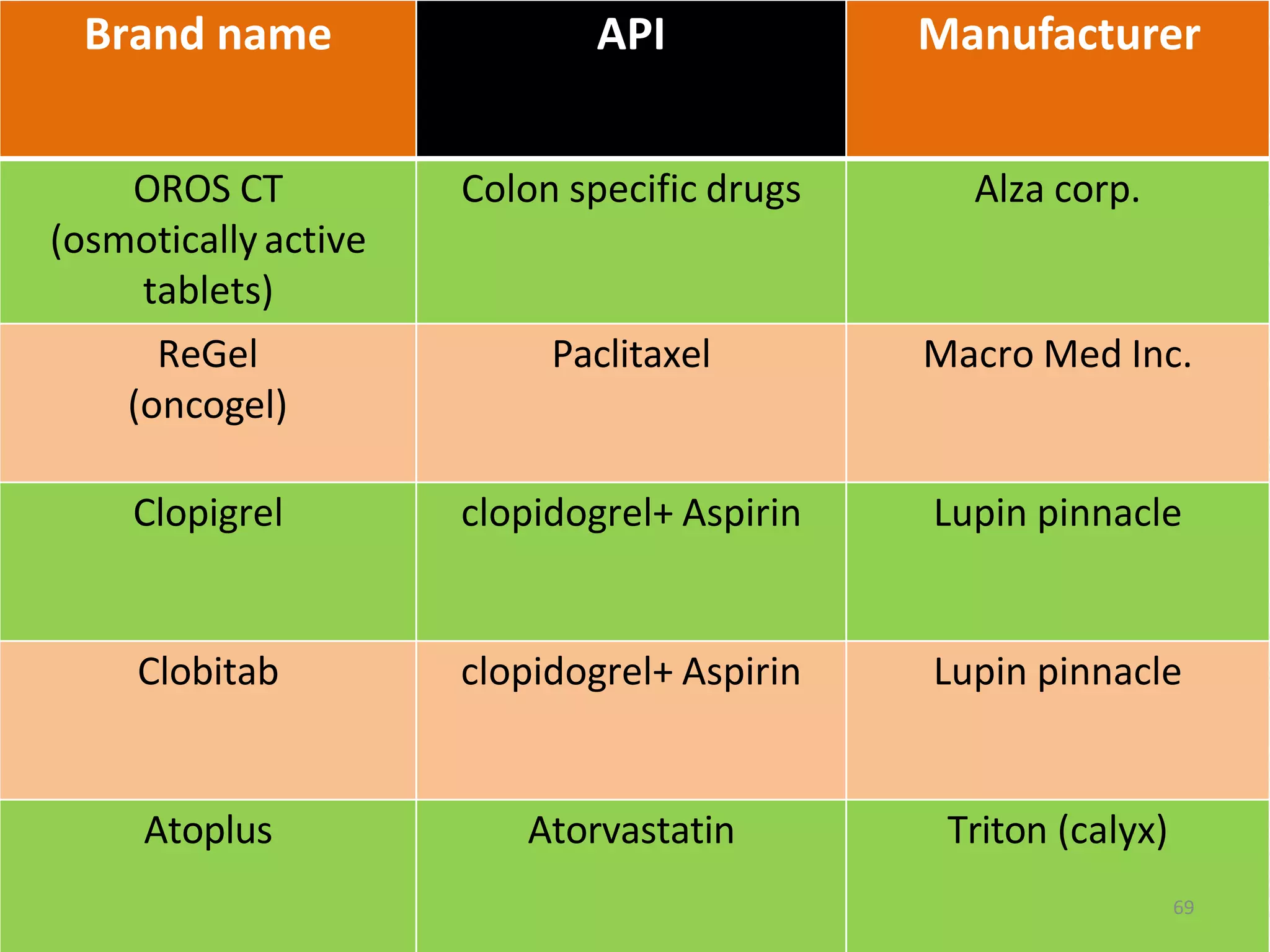Ndds 4 MICROENCAPSULATION DRUG DELIVERY SYSTEM | PPTX