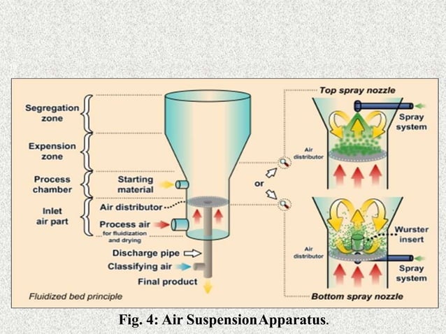 Ndds 4 MICROENCAPSULATION DRUG DELIVERY SYSTEM | PPTX | Physics | Science