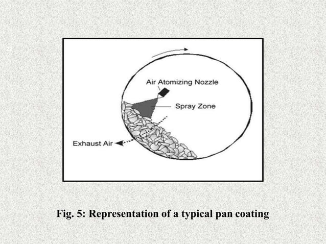 Ndds 4 MICROENCAPSULATION DRUG DELIVERY SYSTEM | PPTX | Physics | Science