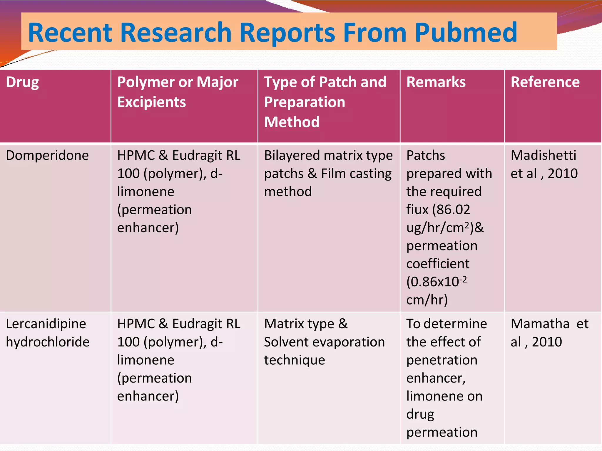 Ndds 7 Transdermal Drug Delivery System | PPTX