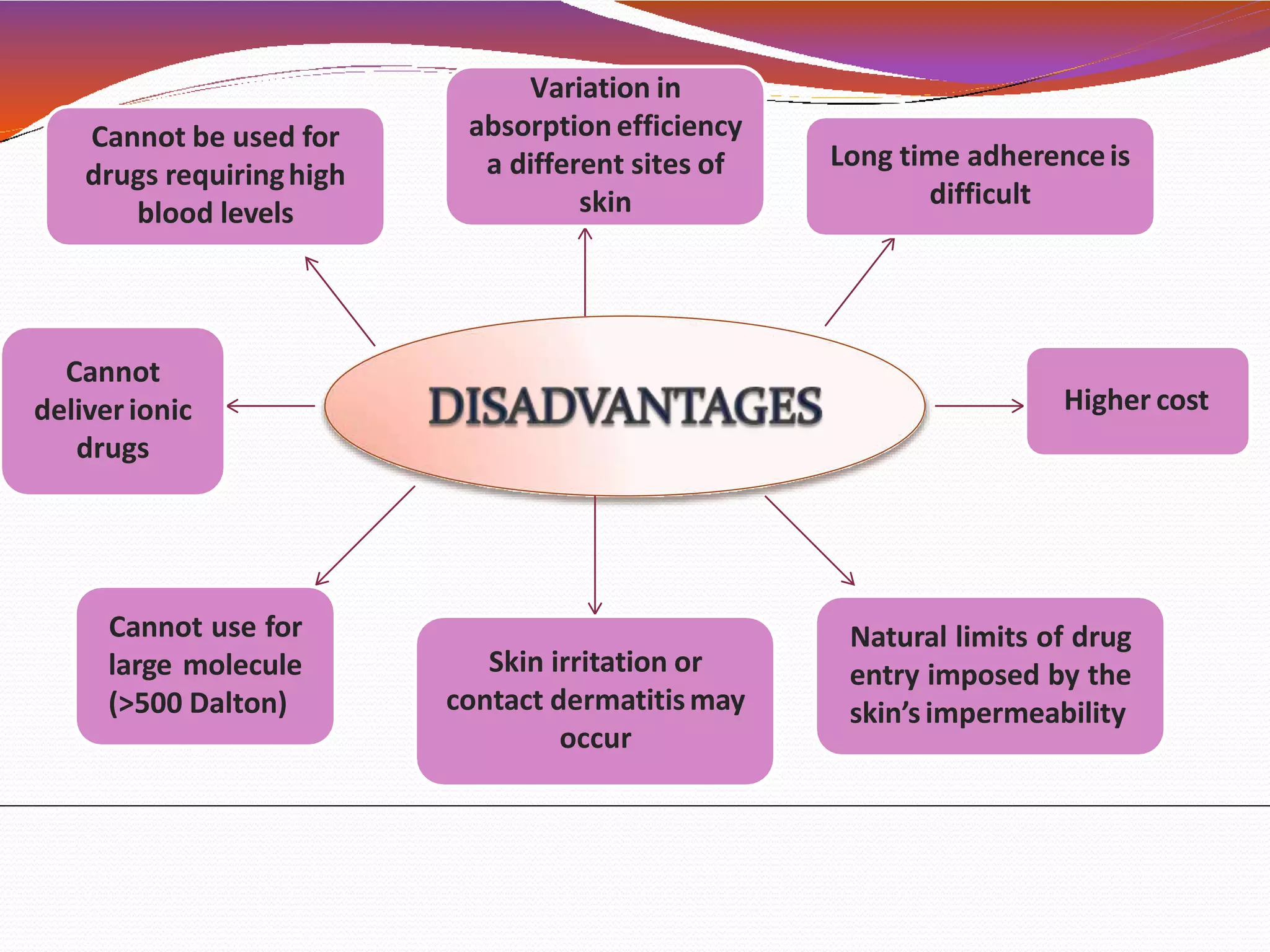 Ndds 7 Transdermal Drug Delivery System | PPTX