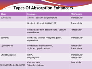 Ndds 7 Transdermal Drug Delivery System | PPTX