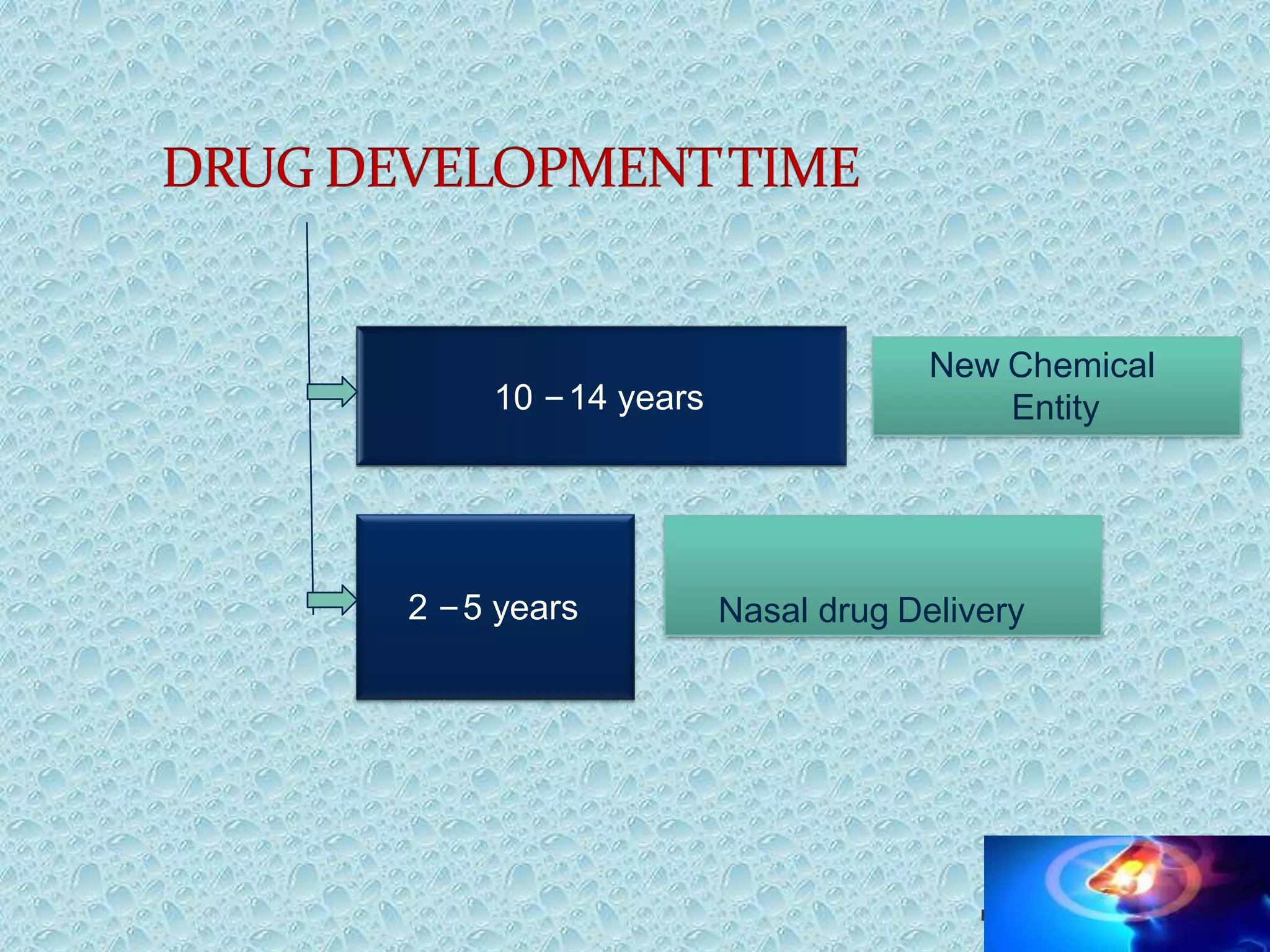 Ndds 9 Nasal Drug Delivery System | PPTX