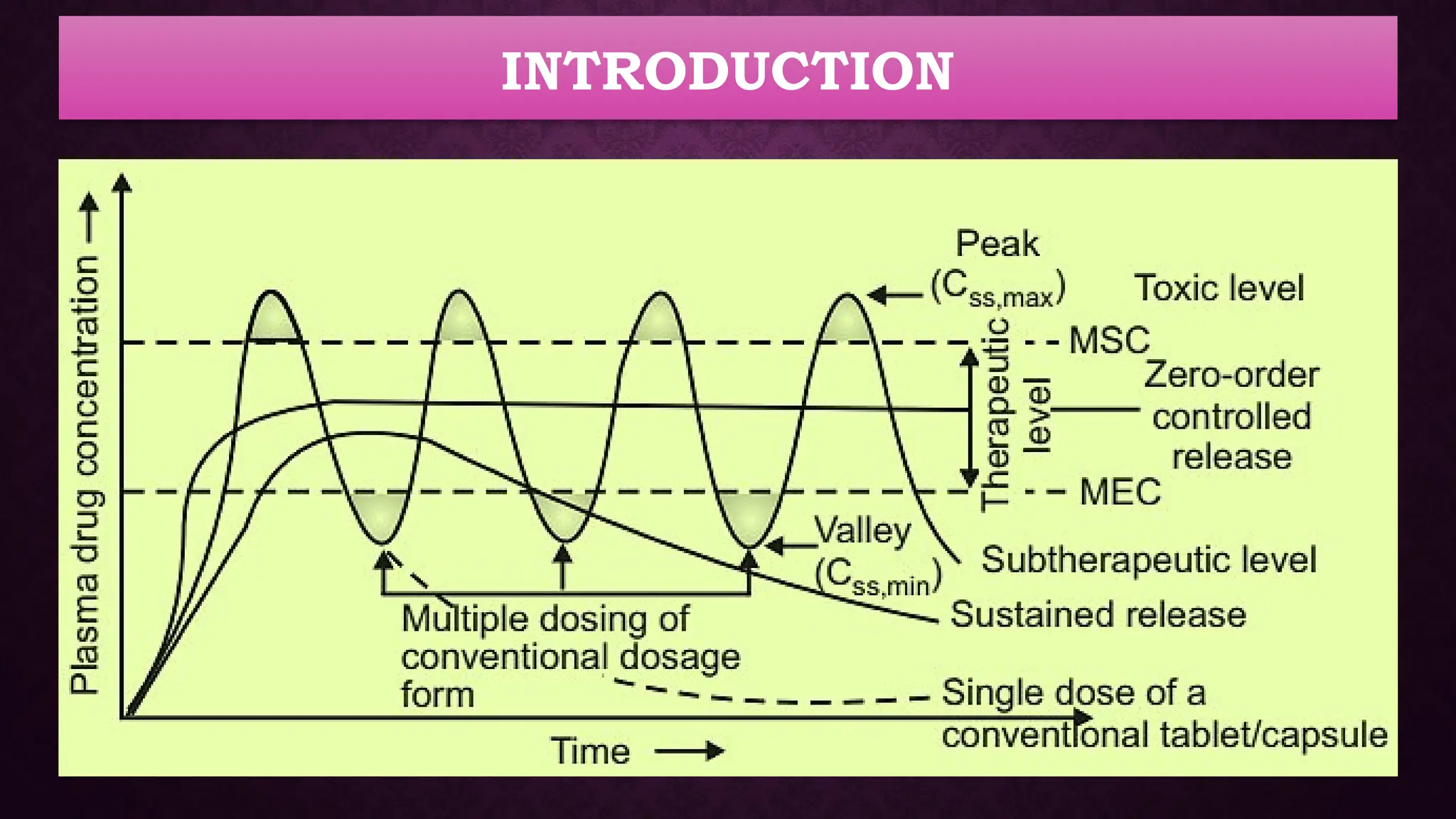 Controlled Drug Delivery System, Unit-I, BP704T: NDDS, Sem-VII, Final ...