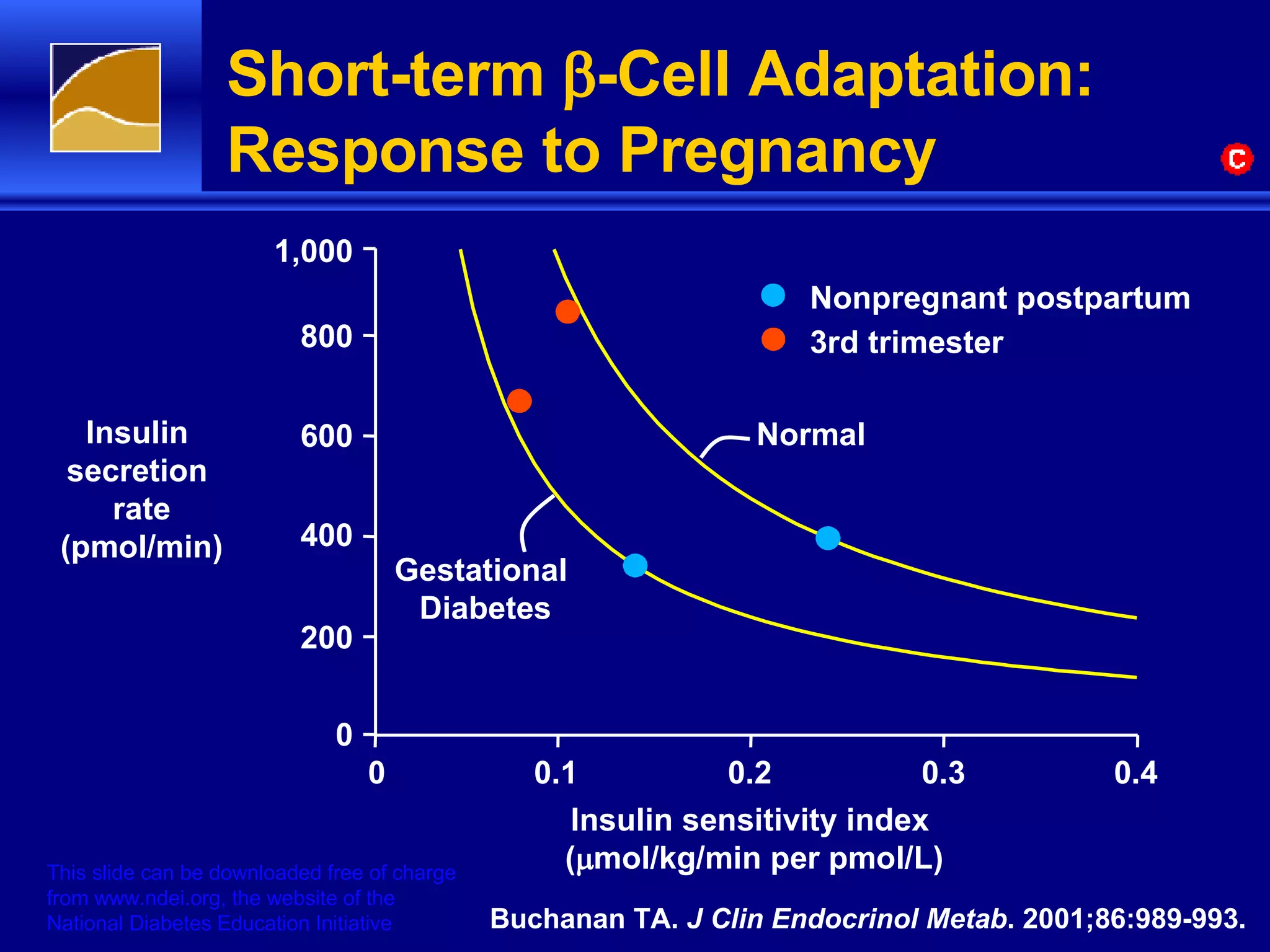 Ndei Beta Cell Slide Kit Insulin Secretion | PPT